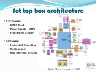 Dth Technology | PPT