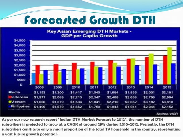 Dth Technology | PPT