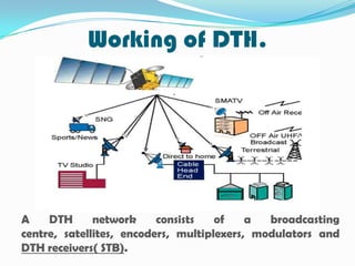 Dth Technology | PPT