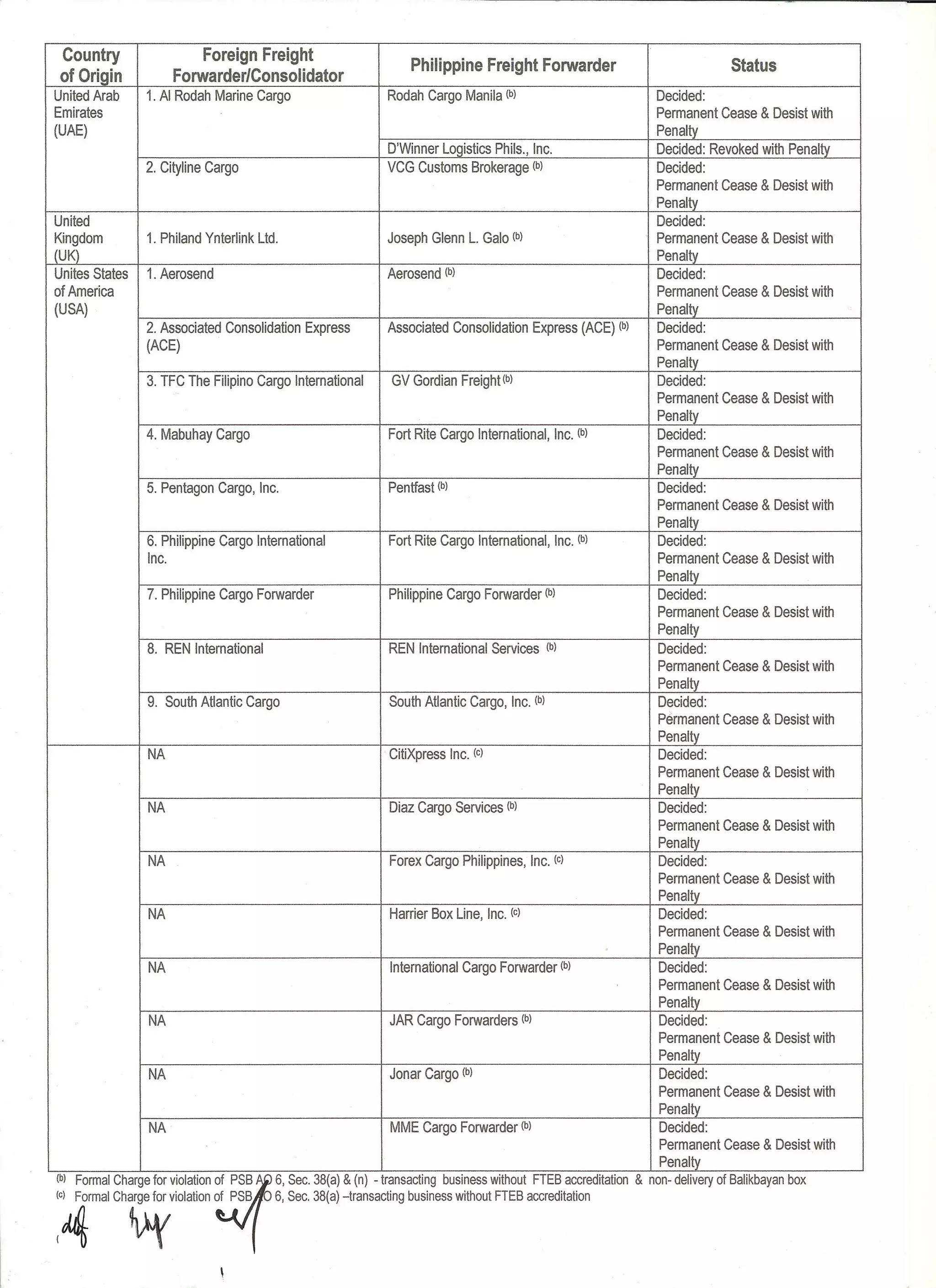 List of DTI Blacklisted Cargo Freight Forwarders (2015) | PDF