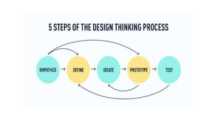 Design thinking and innovation-IKEA-Problem | PPTX