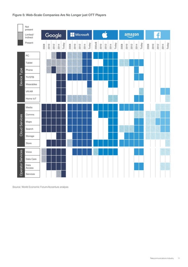Dti Telecommunications Industry white paper | PDF