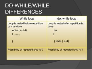Dti2143 chap 4 control statement part 2 | PPTX | Programming Languages | Computing