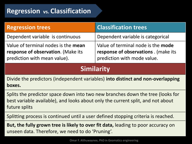 Using Decision trees with GIS data for modeling and prediction | PPTX | Geography | Science