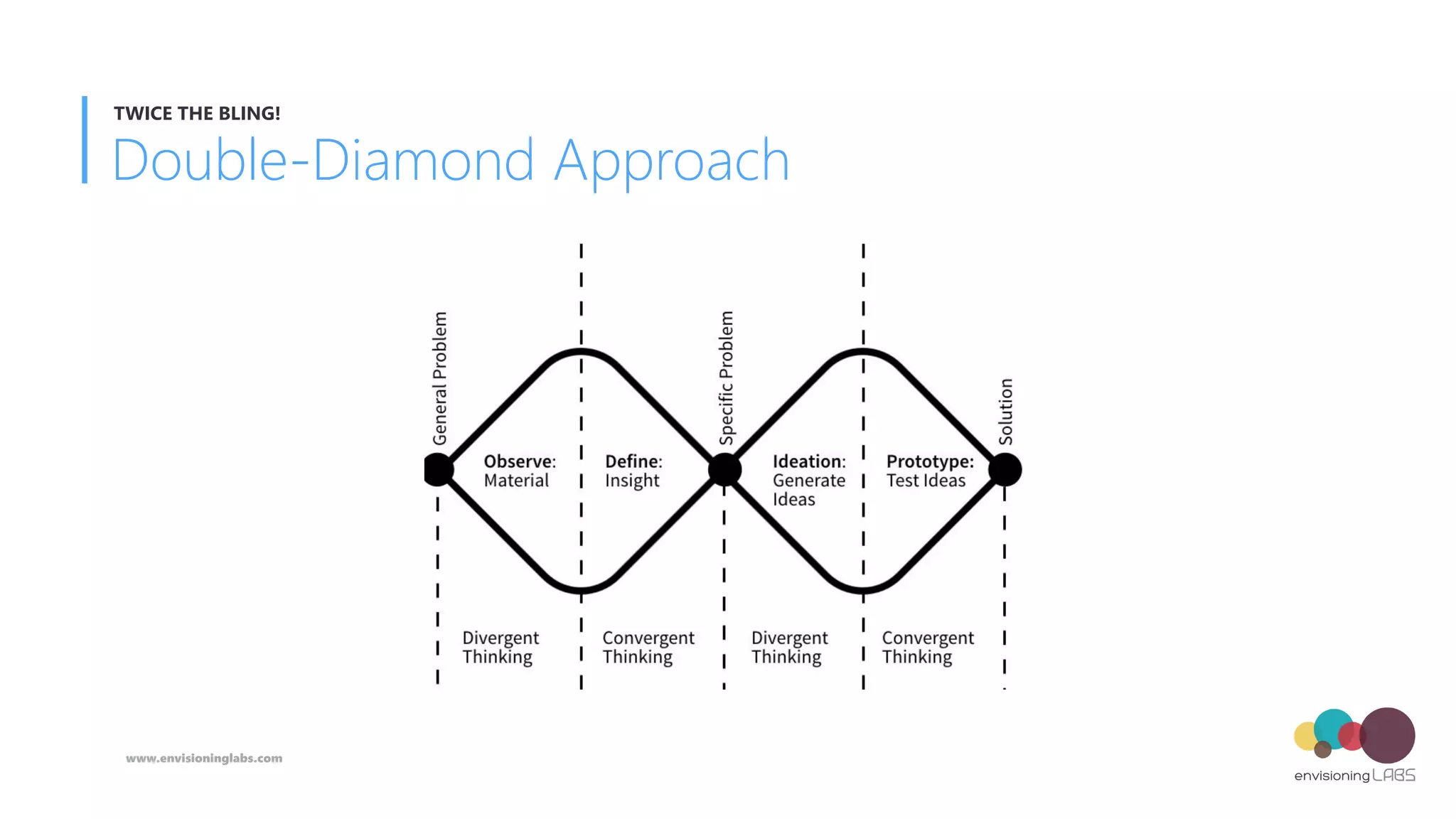 Design Thinking & Innovation | PDF