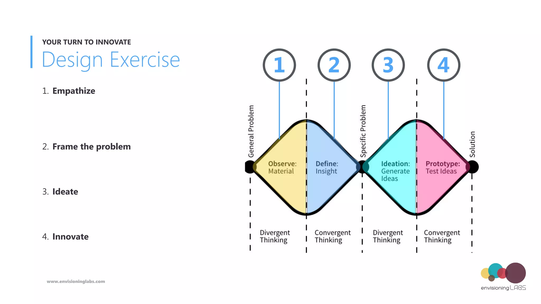 Design Thinking & Innovation | PDF