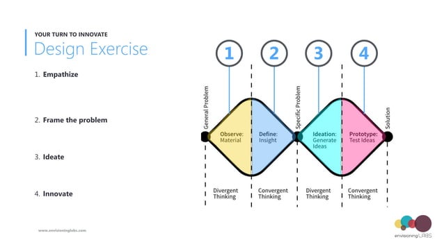 Design Thinking & Innovation | PDF