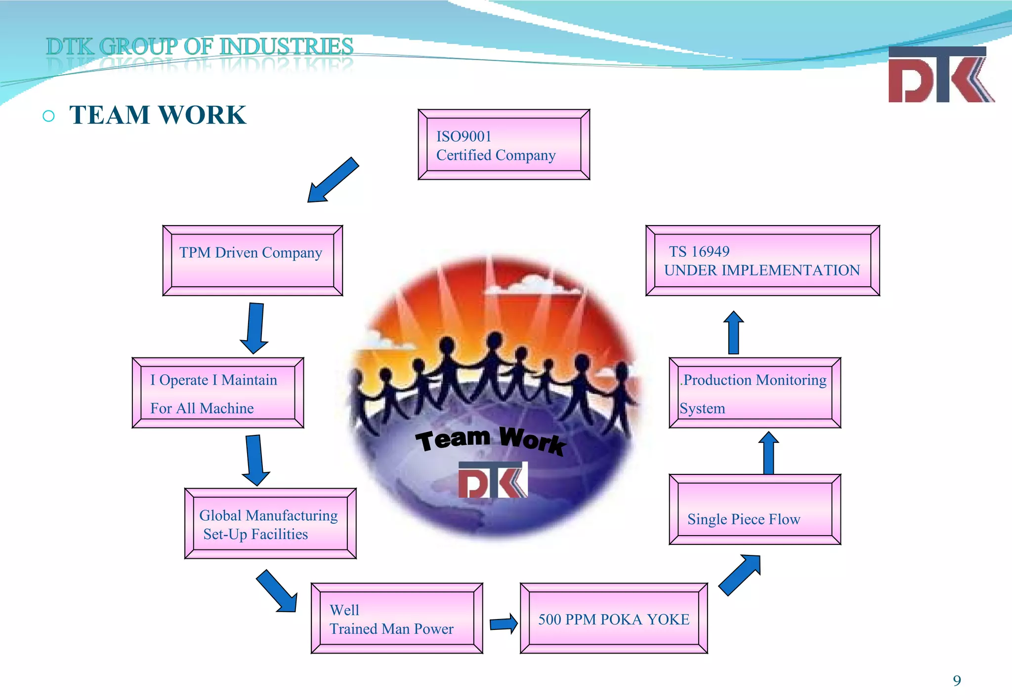Dtk group of industries | PPT
