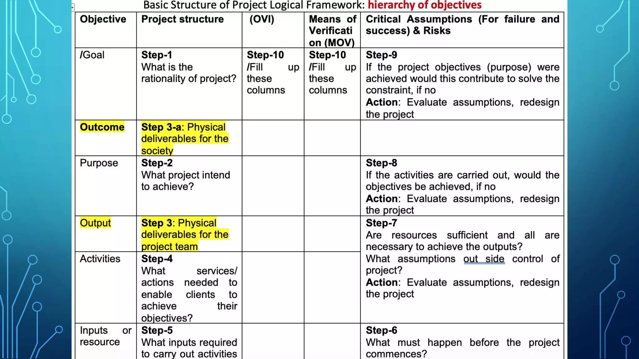 Hierarchy Of Objectives Project Logical Framework Approach Ppt
