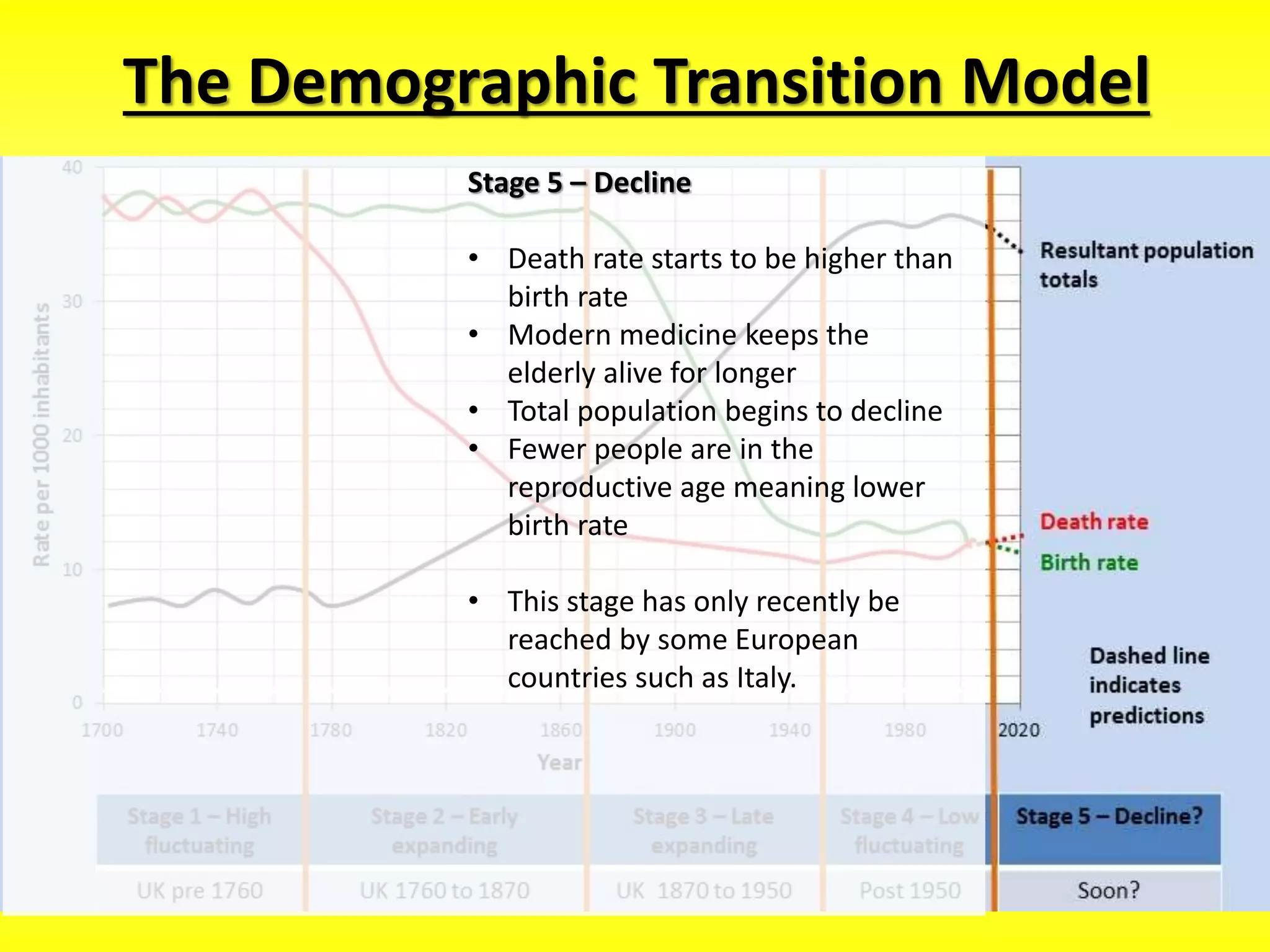 Demographic Transition Model | PPT
