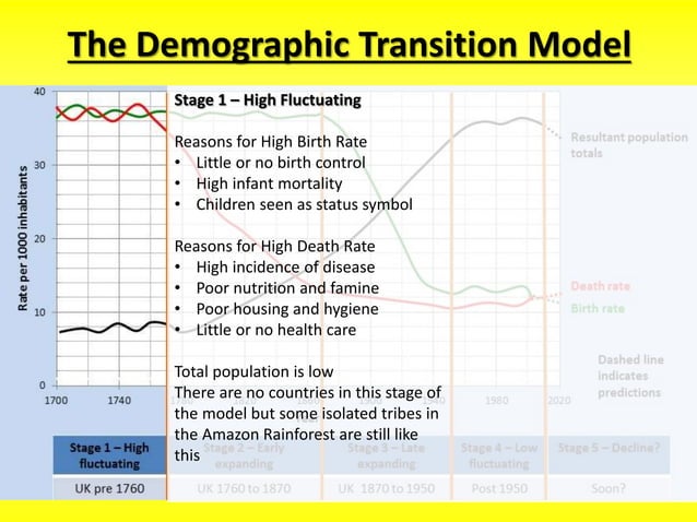 Demographic Transition Model | PPT