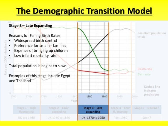 Demographic Transition Model