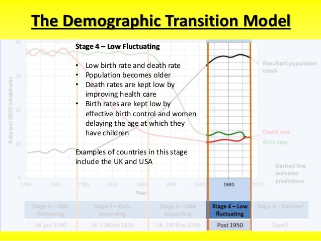 Demographic Transition Model