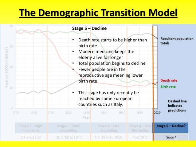 Demographic Transition Model