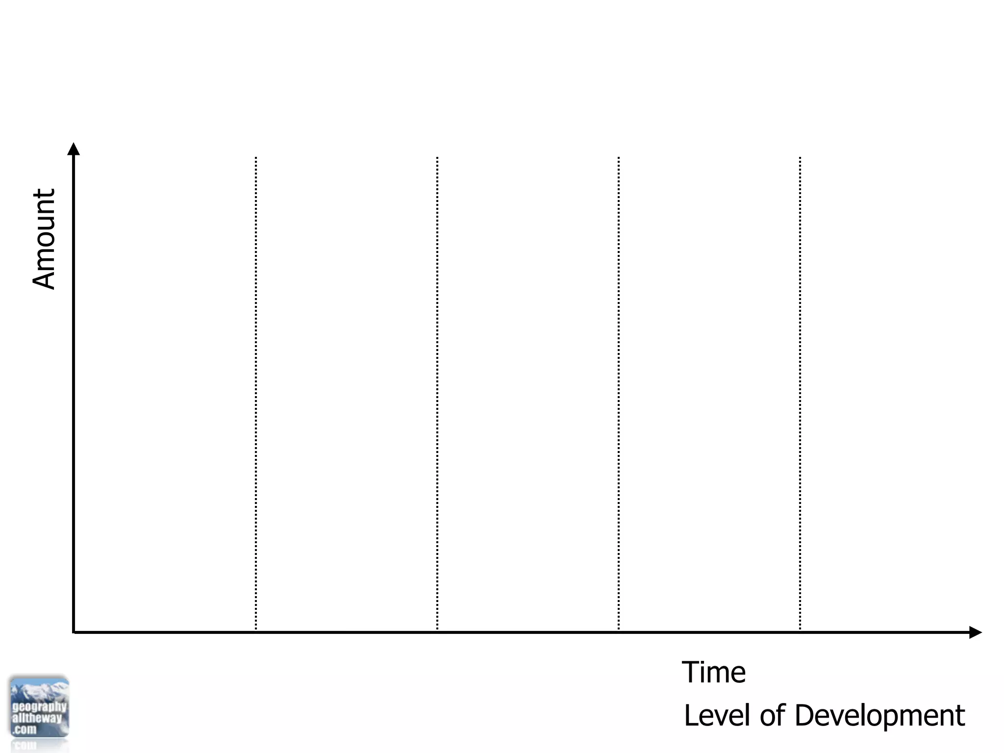geographyalltheway.com - Demographic Transition Model | PDF