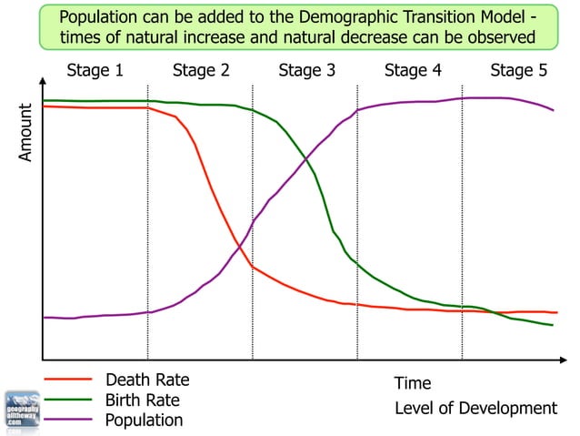 geographyalltheway.com - Demographic Transition Model