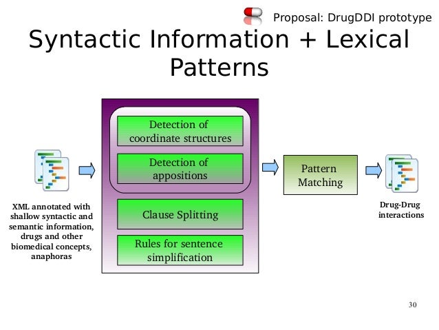 Combining Syntactic Information And Domain Specific Lexical Patterns