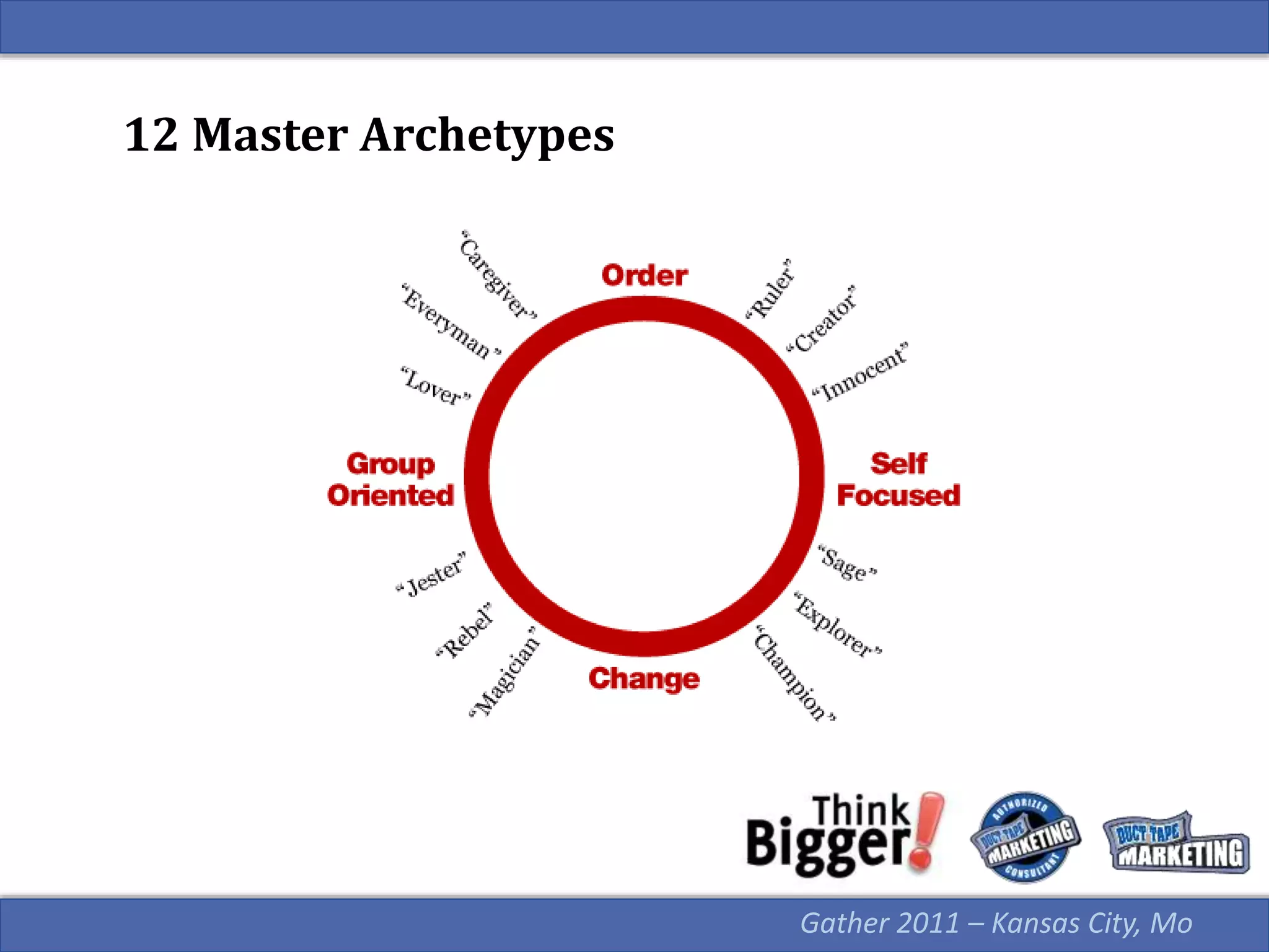 Using Archetypes to Build Powerful Brands | PPT