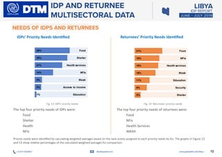 DTMLibya_R26_IDPReport.pdf