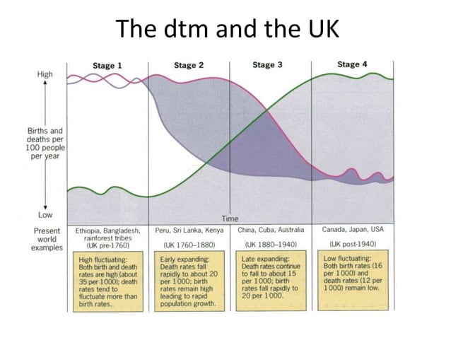 Dtm uk china combined for AS Geography | PPTX
