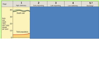Dtm uk china combined for AS Geography | PPTX