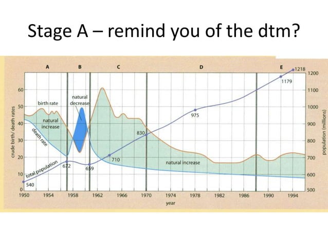 Dtm uk china combined for AS Geography | PPTX