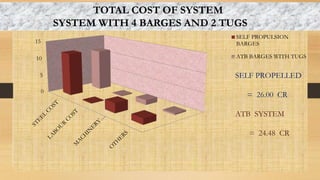 ATB SYSTEM - Integrated tug and barge system | PPTX