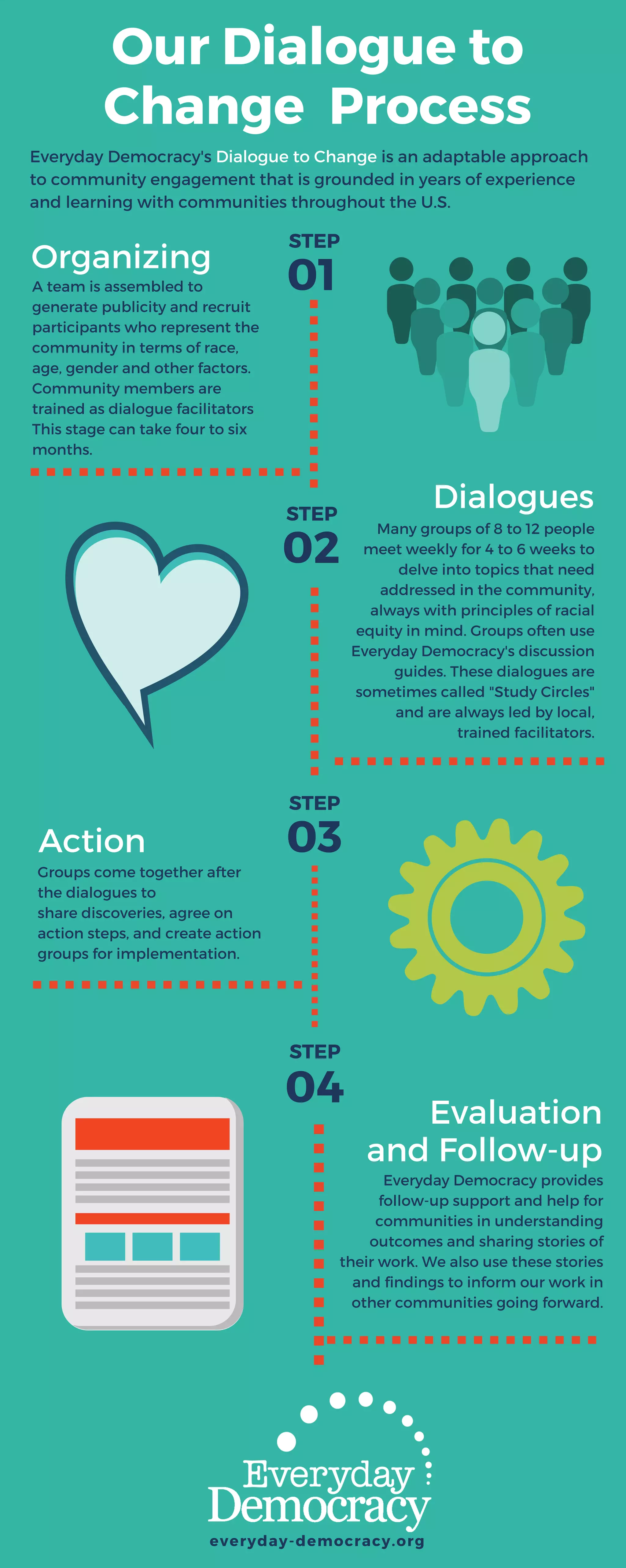 Everyday Democracy's Dialogue to Change Process | PDF