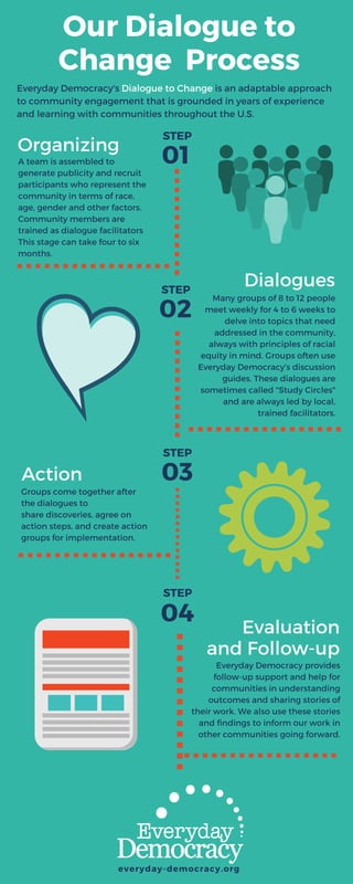 Everyday Democracy's Dialogue to Change Process | PDF