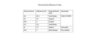 DmkamanamkakakakalaTPA extractable micronutrient.pptx