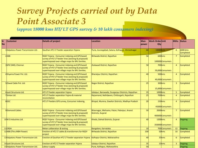 GIS profile of Data Point | PPT