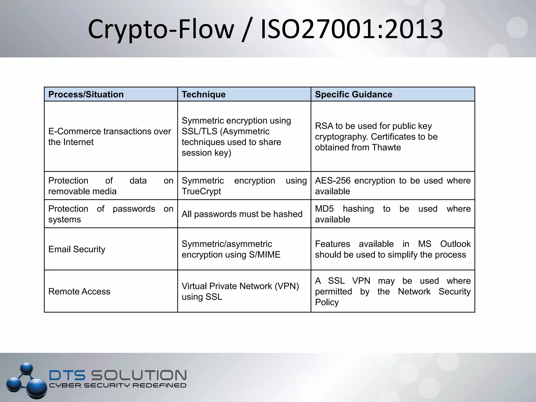 DTS Solution - Crypto Flow Segmentation addressing NESA IAF and ISO27001 compliance | PDF