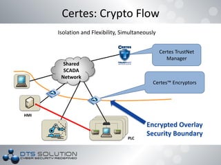 DTS Solution - Crypto Flow Segmentation addressing NESA IAF and ISO27001 compliance | PDF