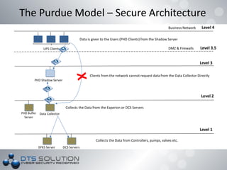 DTS Solution - Crypto Flow Segmentation addressing NESA IAF and ...