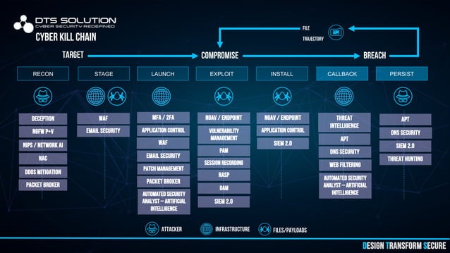 DTS Solution - Cyber Security Services Portfolio | PDF | Internet ...