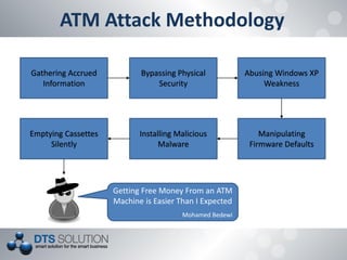 DTS Solution - Hacking ATM Machines - The Italian Job Way | PDF