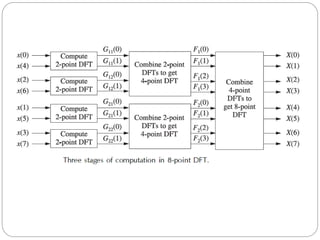 DTSP UNIT III - DISCRETE FOURIER TRANSFORM AND COMPUTATION.pptx