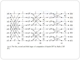 DTSP UNIT III - DISCRETE FOURIER TRANSFORM AND COMPUTATION.pptx
