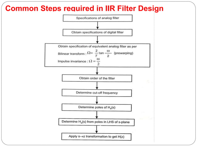 DTSP UNIT IV - DESIGN OF DIGITAL FILTERS.pptx
