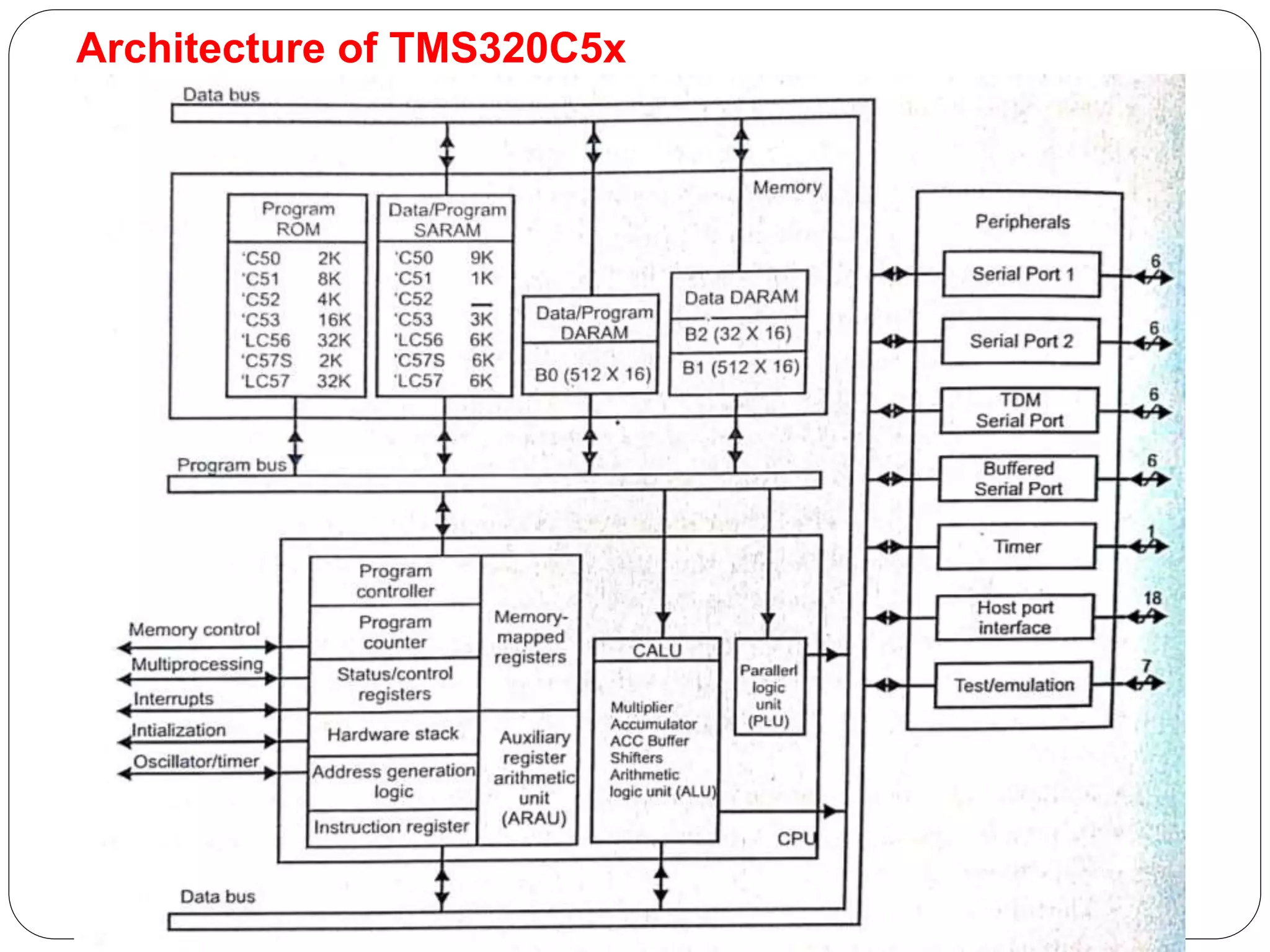 DTSP UNIT V - DIGITAL SIGNAL PROCESSORS.pptx
