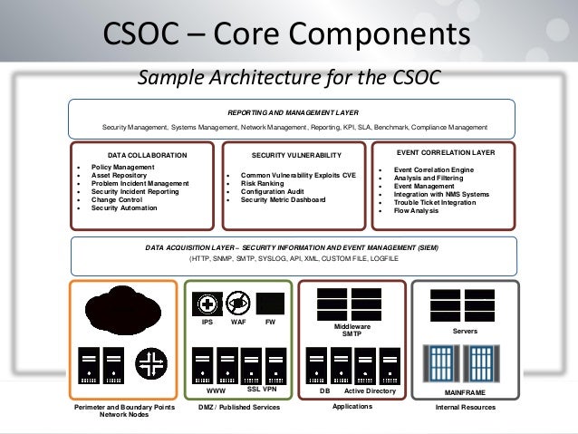 DTS Solution - Building a SOC (Security Operations Center)