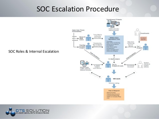 DTS Solution - Building a SOC (Security Operations Center) DTS Solution - Building a SOC (Security Operations Center)