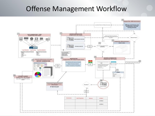 DTS Solution - Building a SOC (Security Operations Center) DTS Solution - Building a SOC (Security Operations Center)