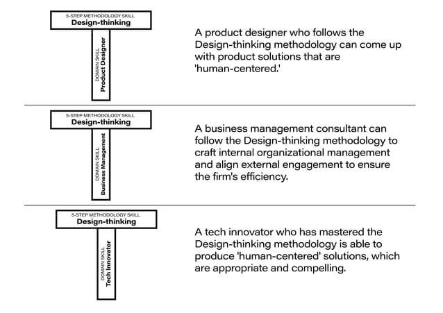 design thinking skills and t shape skills | PPT