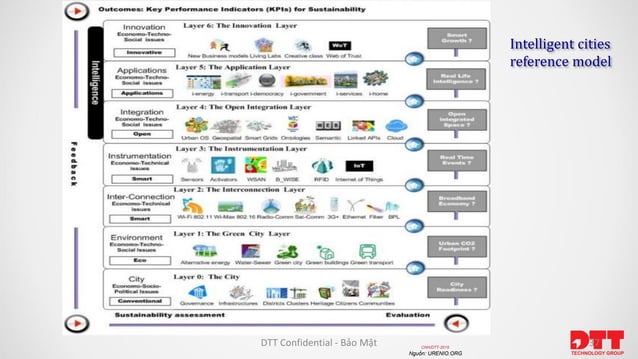 DTT OIC, OIP IoT platform | PDF