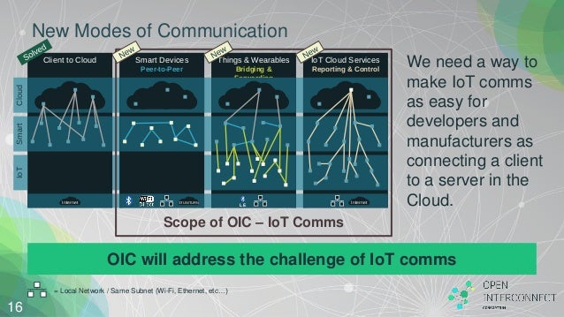 DTT OIC, OIP IoT platform