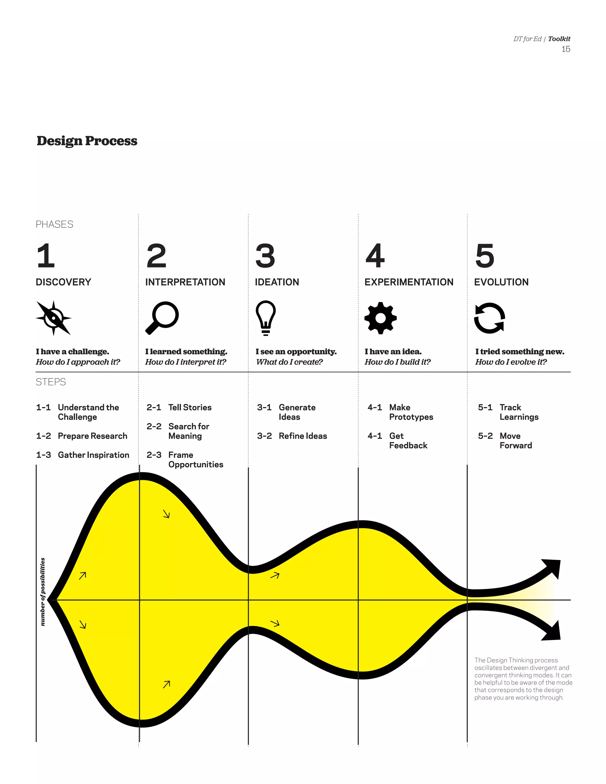 Design thinking toolkit v1_062711 | PDF