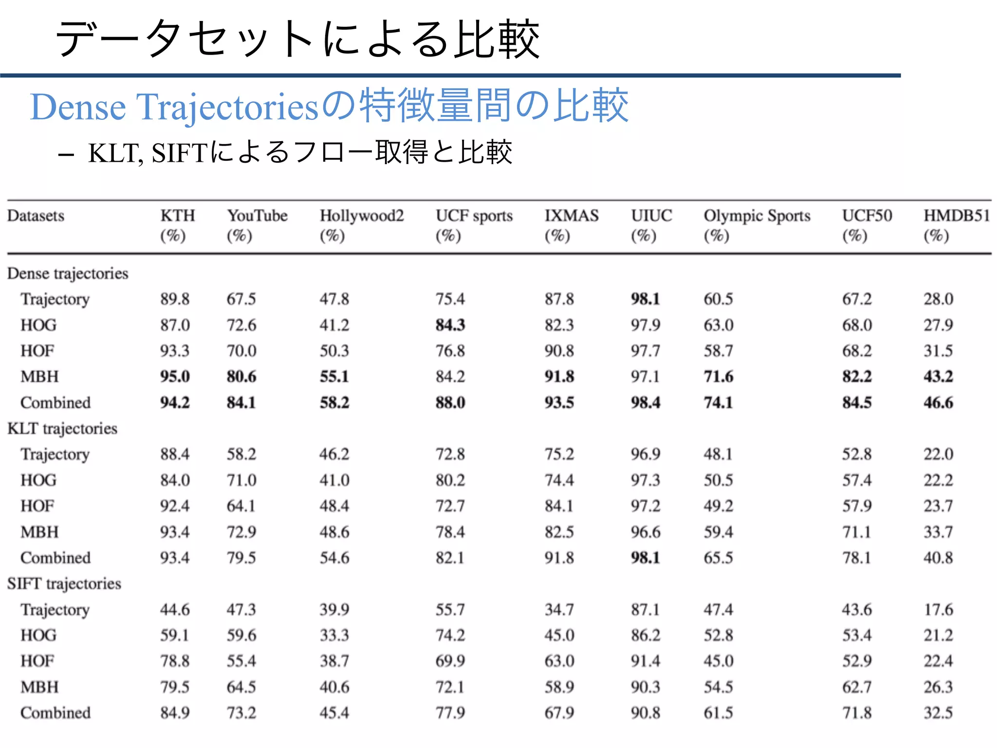 【チュートリアル】動的な人物・物体認識技術 -Dense Trajectories- | PDF