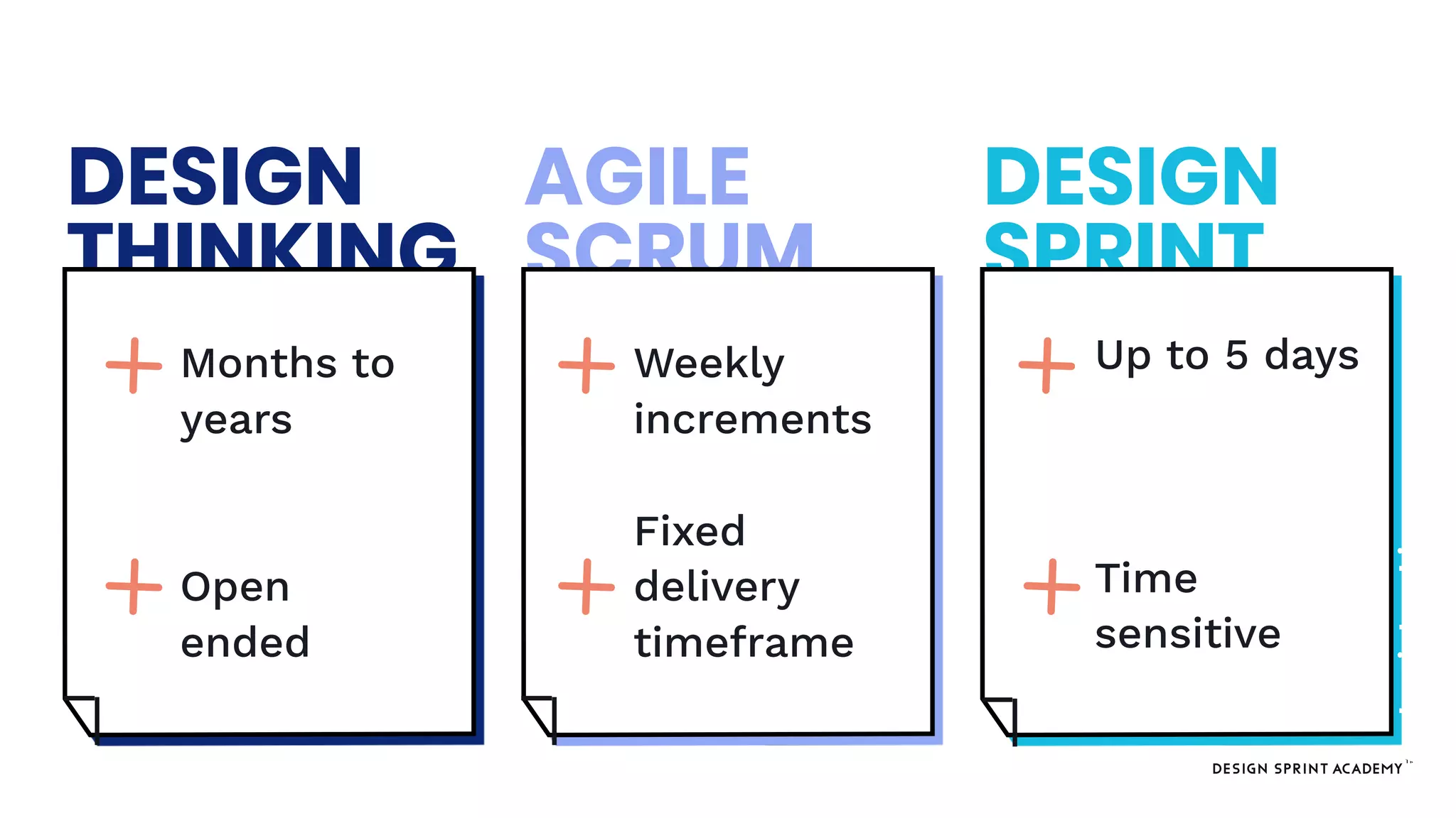 Design Thinking vs Agile Scrum vs Design Sprints | PPT