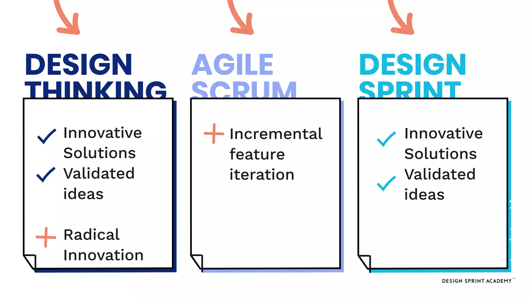 Design Thinking vs Agile Scrum vs Design Sprints | PPT